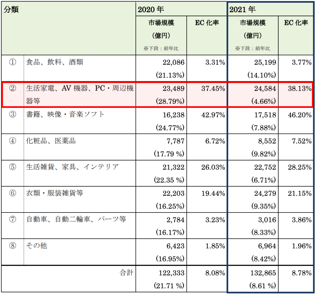 家電ECの市場規模は2.4兆円！EC化率は38％と高水準