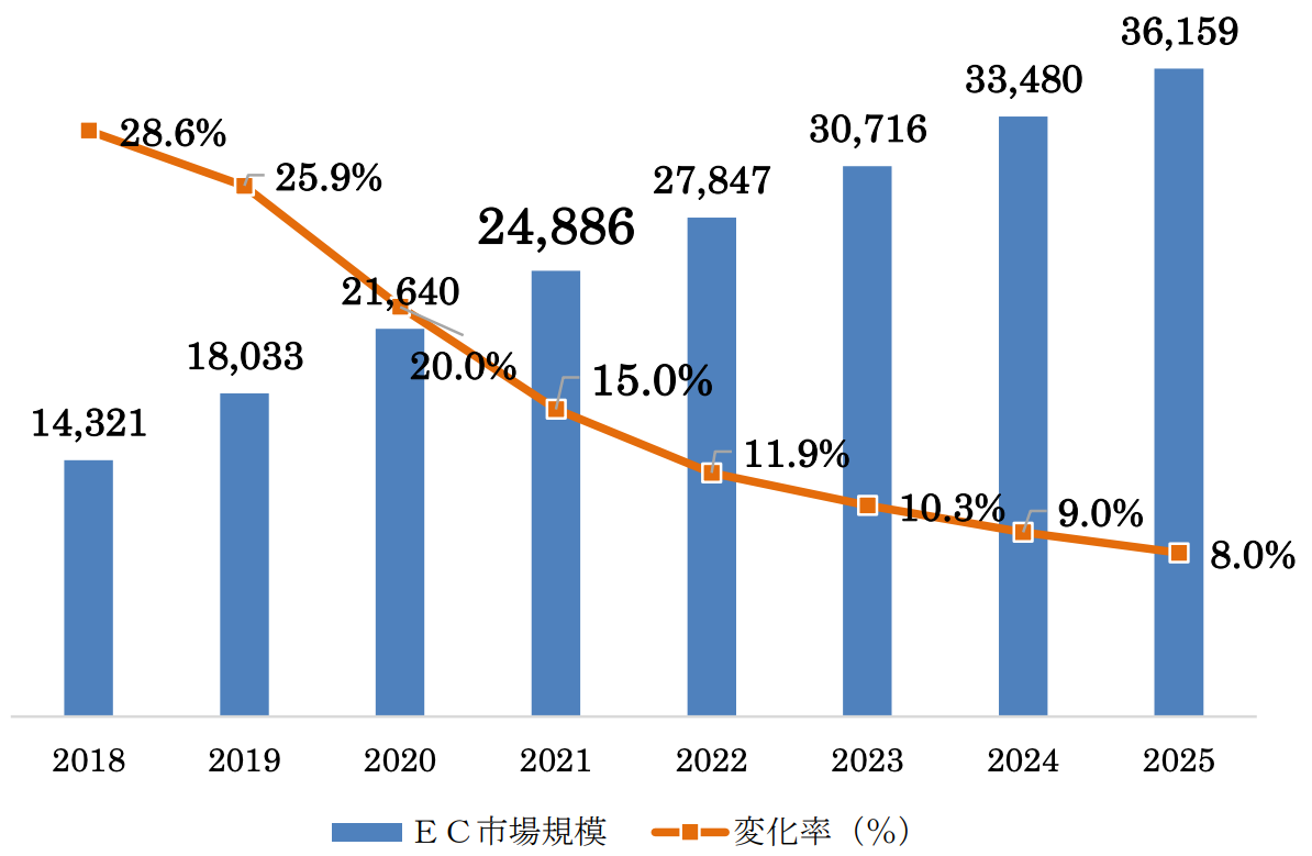 中国EC市場を解説！世界シェア率は他国を圧倒する50％超