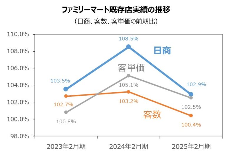 ファミリーマートのEC「ファミマオンライン」のねらいと課題 | ecAction（イーシーアクション）