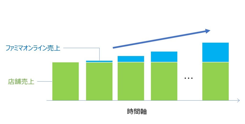 ファミリーマートのEC「ファミマオンライン」のねらいと課題 | ecAction（イーシーアクション）