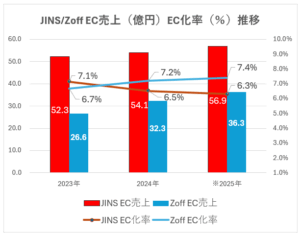 メガネ業界のEC化を進めるJINSとZoffの5つの戦略 | ecAction（イーシーアクション）