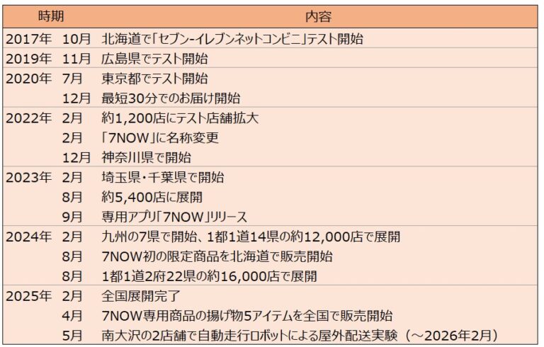 セブン‐イレブン EC「7NOW」成長の可能性を探る | ecAction（イーシーアクション）