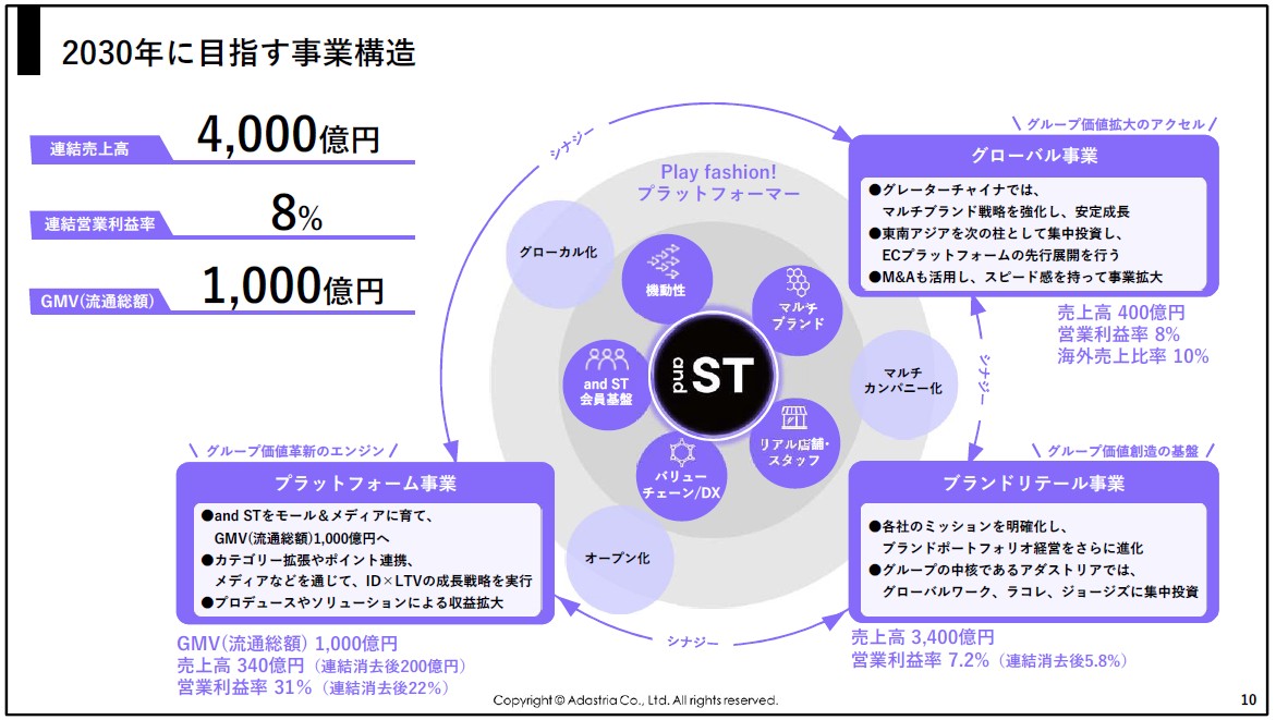 アダストリアのEC「and ST」が目指すプラットフォーム化 | ecAction（イーシーアクション）