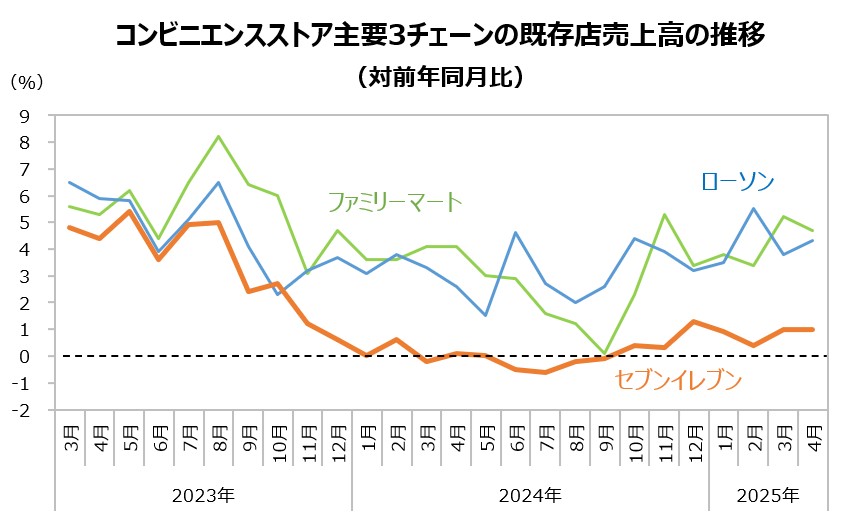 セブン‐イレブン EC「7NOW」成長の可能性を探る | ecAction（イーシーアクション）