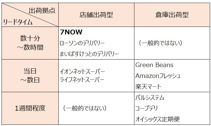 セブン‐イレブン EC「7NOW」成長の可能性を探る | ecAction（イーシーアクション）
