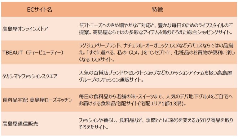 「高島屋のEC事業」6つの革新と今後の展開 | ecAction（イーシーアクション）